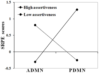 Assertiveness in Your Brain Activity - Sapien Labs | Shaping the Future ...