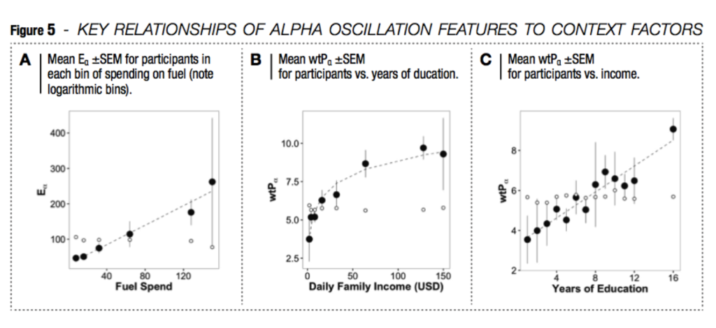 Alpha Oscillations and Modernization - Sapien Labs | Shaping the Future ...