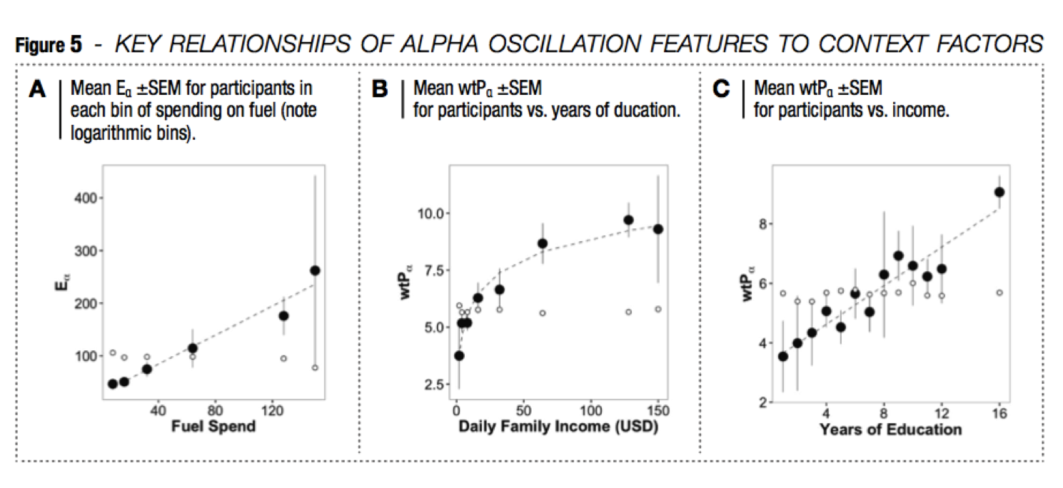 Alpha Oscillations and Modernization - Sapien Labs | Shaping the Future ...