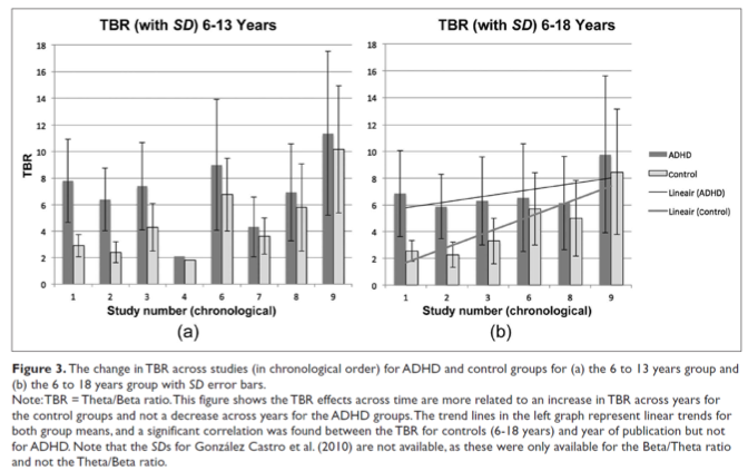 ADHD and the Theta/Beta Ratio