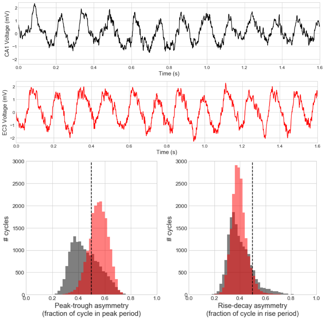 Non Sinusoidal and Non Stationary Properties of Neural Signals - Sapien ...