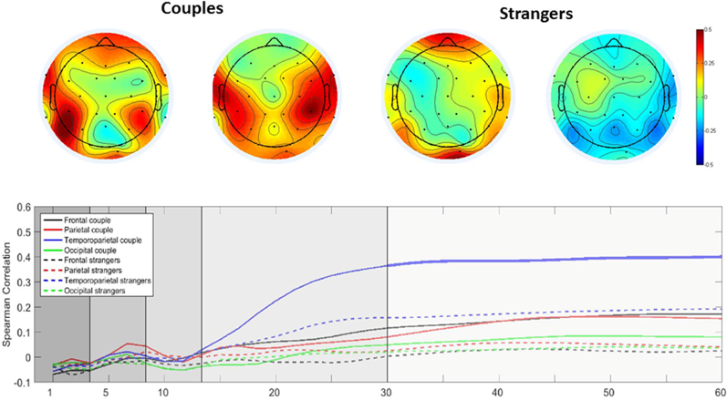 Social Synchronization in the EEG - Sapien Labs | Shaping the Future of ...