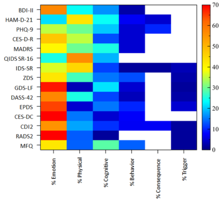 15 Depression Assessment Tools and Their Differences - Sapien Labs ...