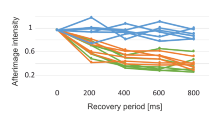Adaptive Mechanisms and Afterimages - Sapien Labs | Shaping the Future ...