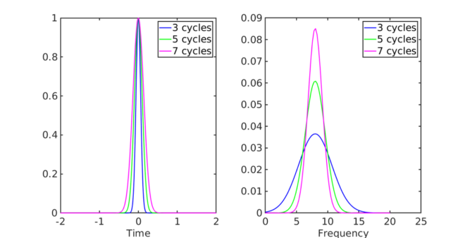 Time-Frequency Analysis and Wavelets - Sapien Labs | Shaping the Future ...
