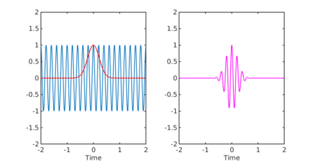Time-Frequency Analysis and Wavelets - Sapien Labs | Neuroscience ...
