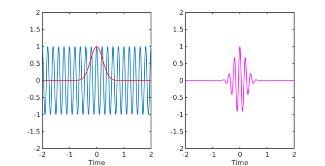 Time-Frequency Analysis and Wavelets - Sapien Labs | Shaping the Future ...