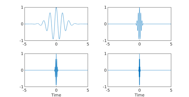 Time-Frequency Analysis and Wavelets - Sapien Labs | Shaping the Future ...