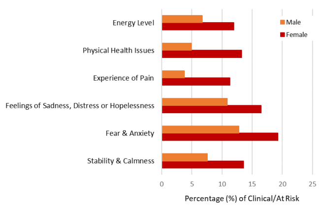 MHQ Highlights Gender Differences in Mental Health - Sapien Labs