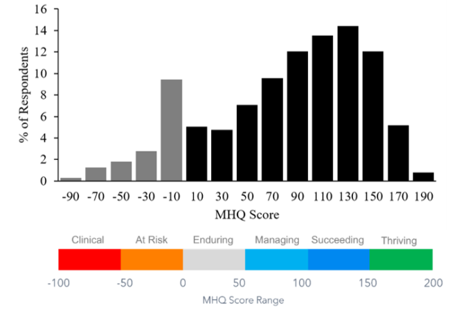 What is our Collective Mental Wellbeing? - Sapien Labs - Mental Health