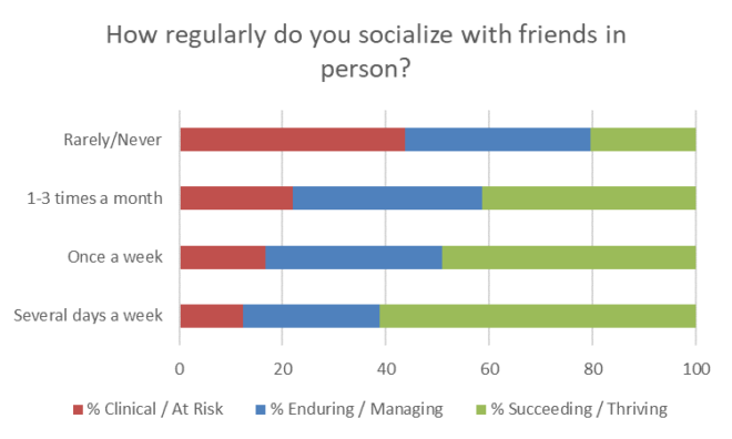 Face to Face Socialization & Mental Health - Sapien Labs - Mental Health