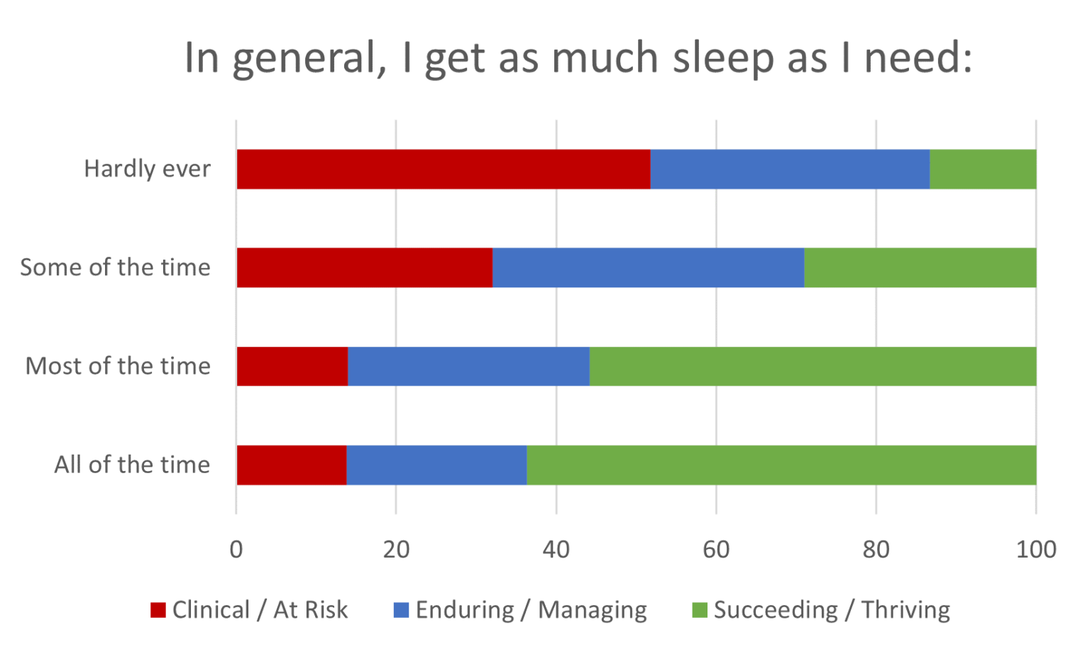 Sleep and Wellness - Sapien Labs - Mental Health - MHQ