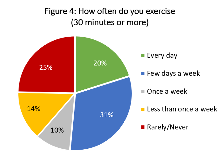 Sleep, Exercise and Mental Health - Sapien Labs | Shaping the Future of ...