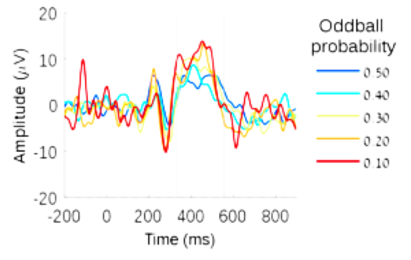 Brain Computer Interface(BCI) with the P300 - Sapien Labs | Shaping the ...