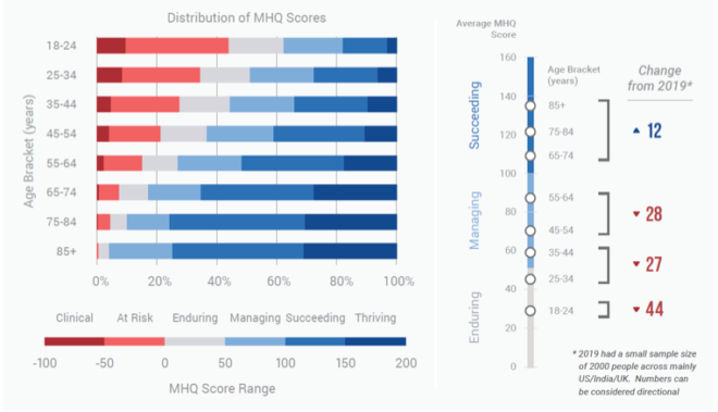 The Generational Decline in Mental Wellbeing - Sapien Labs | Shaping ...