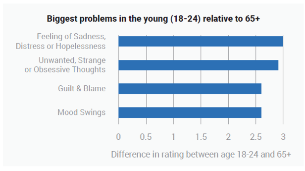 The Generational Decline in Mental Wellbeing - Sapien Labs | Shaping ...