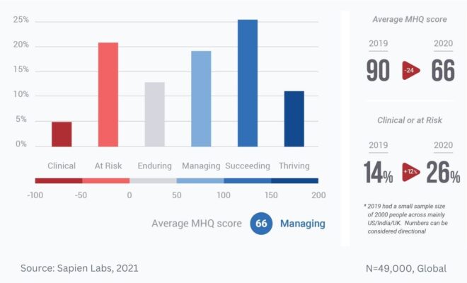 Distribution of MHQ Scores in 2020 across the English speaking ...