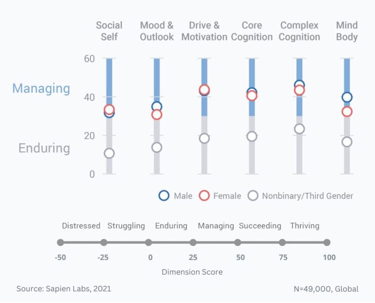MHQ scores for each gender group across each dimension of mental ...