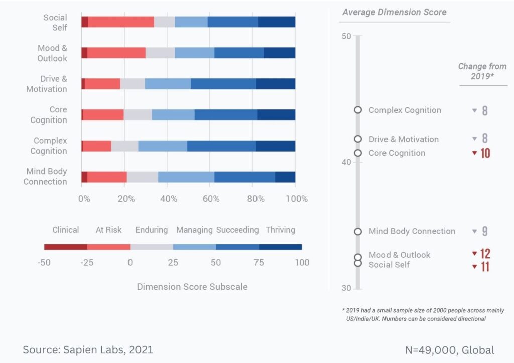 MHQ score distributions across the six functional dimensions of mental ...