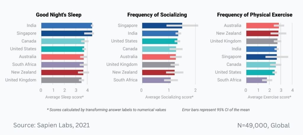 Prevalence of getting a good nights sleep, socializing and exercising ...