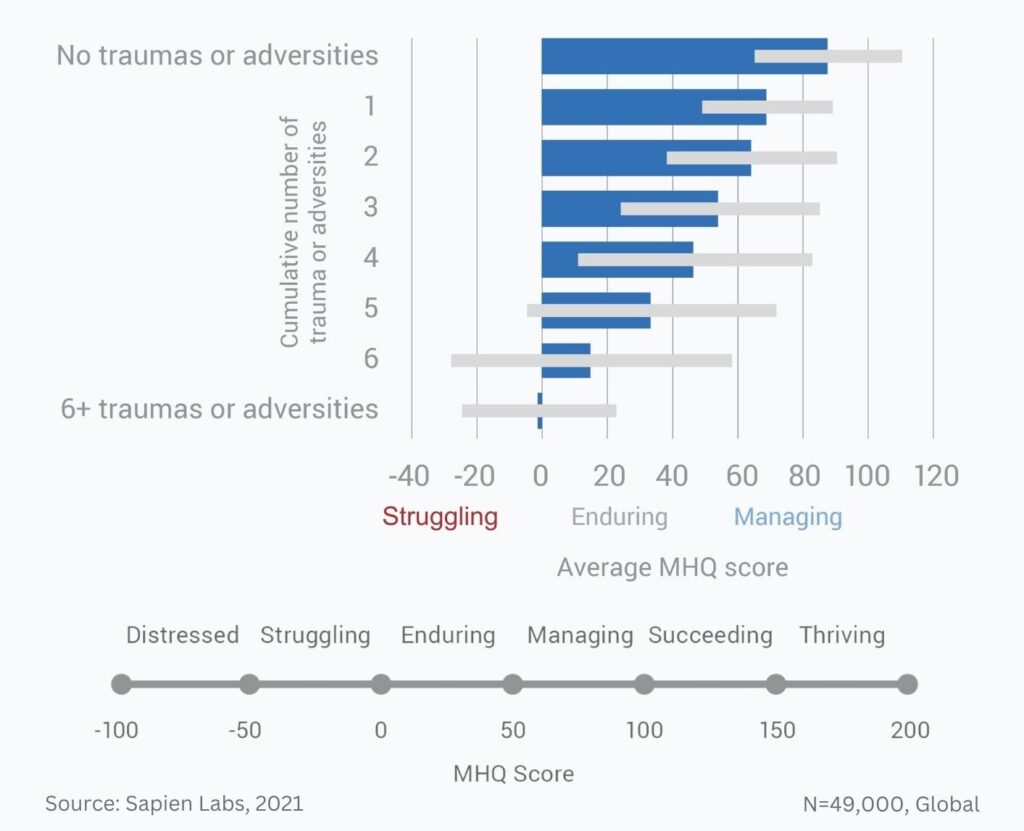 Impact of cumulative trauma and adversity on mental wellbeing - Sapien ...