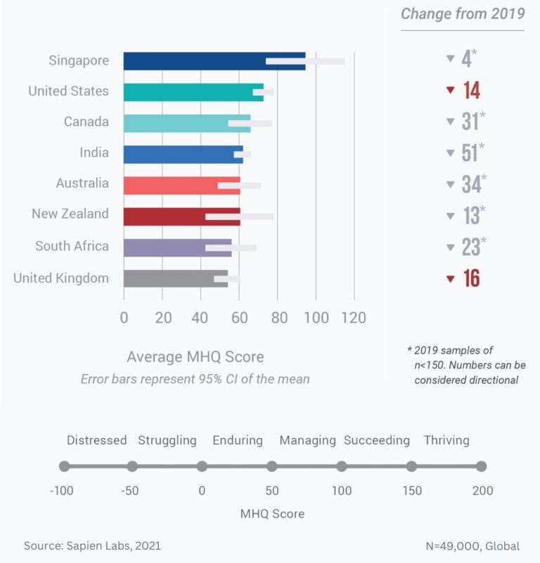 Average MHQ score by country for 2020 and change from 2019 - Sapien ...