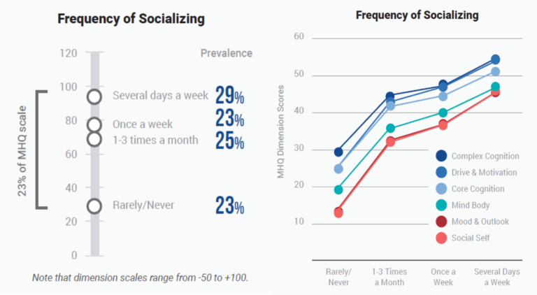 Social Interaction More Important Than Exercise for Mental Wellbeing ...