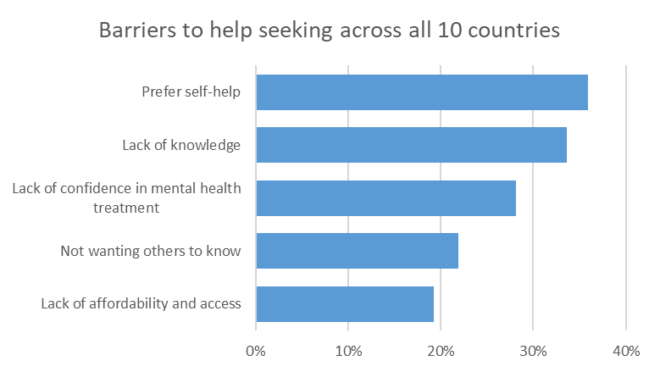 Poor Help Seeking Behavior in Mental Health Shines a Light on Research ...