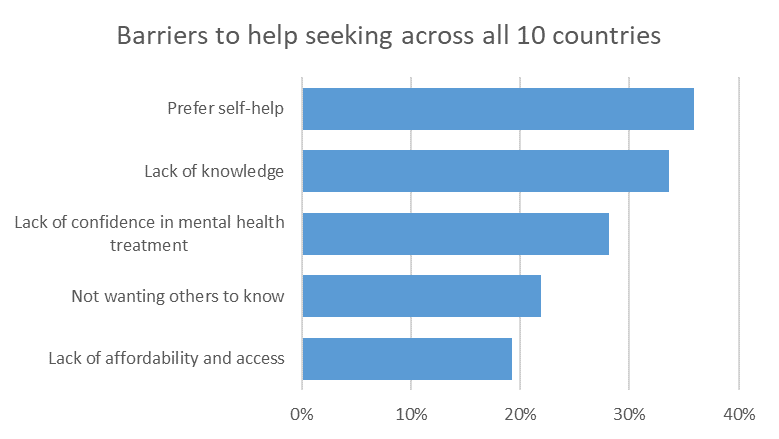 Poor Help Seeking Behavior in Mental Health Shines a Light on Research ...