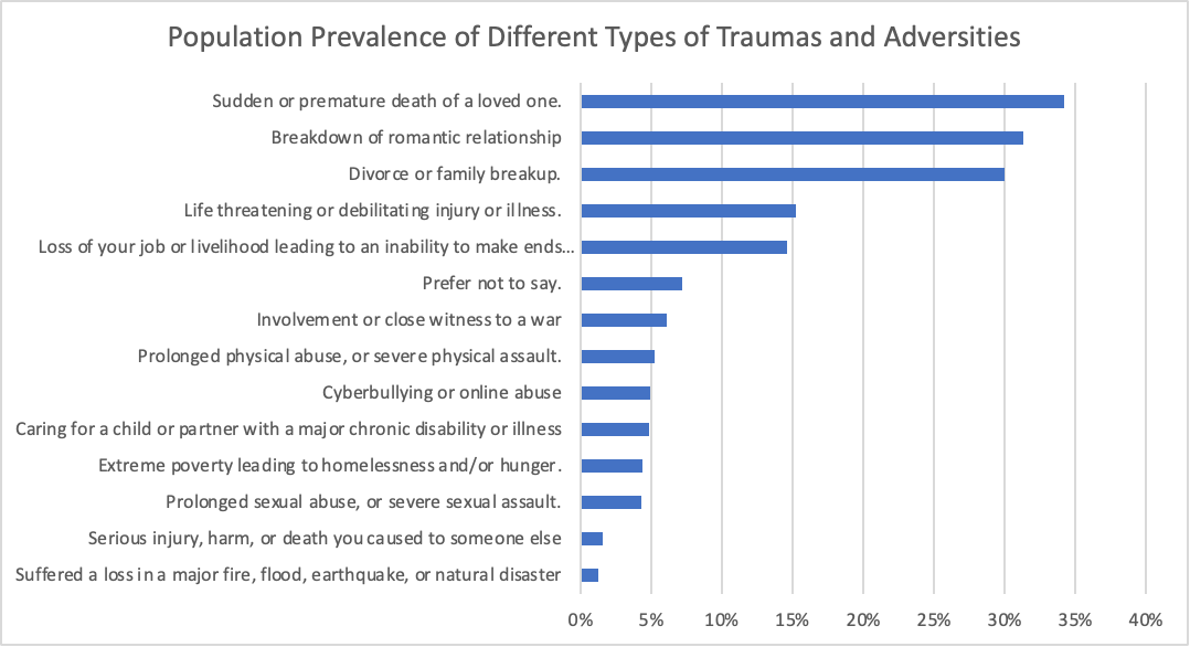 Trauma and Adversity in the General Population | Sapien Labs
