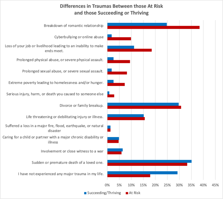Trauma and Adversity in the General Population | Sapien Labs
