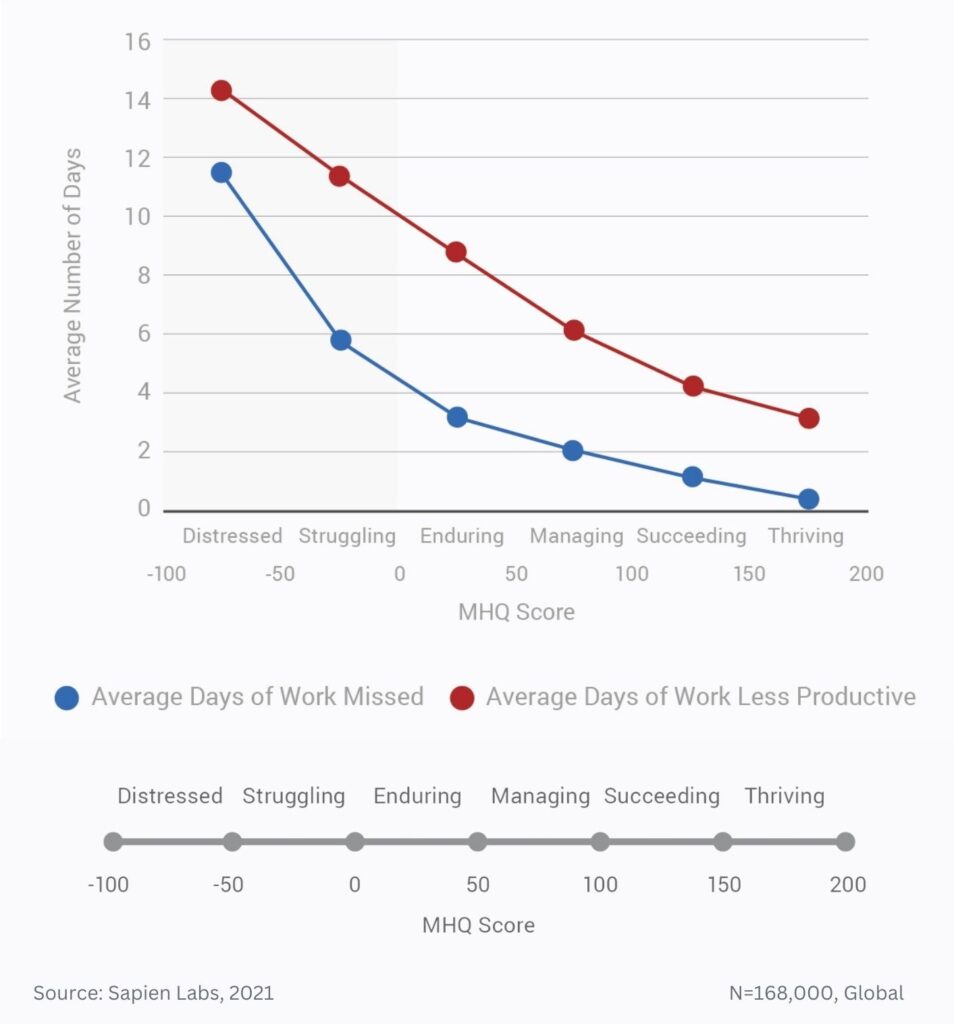 Relationship between productivity and mental wellbeing among employed ...