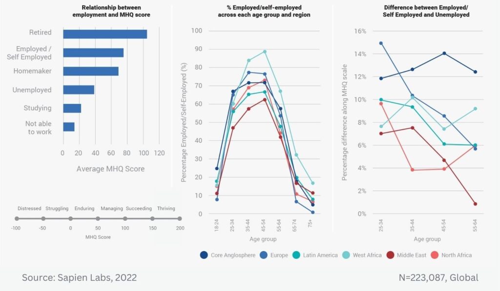 Relationship between mental wellbeing status and employment status ...