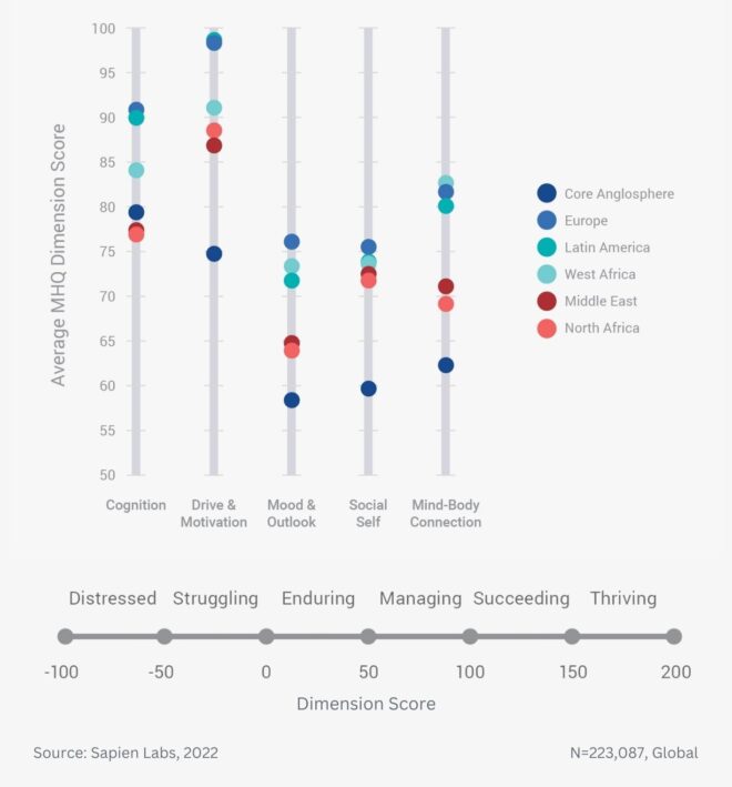 MHQ dimension scores across the regions - Sapien Labs | Shaping the ...
