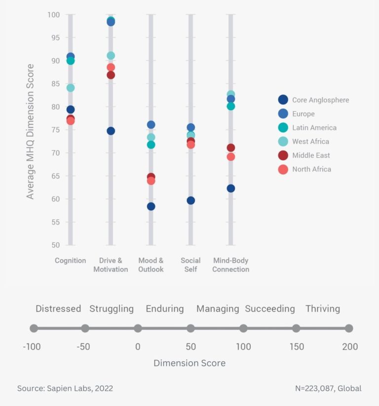 MHQ dimension scores across the regions - Sapien Labs | Shaping the ...