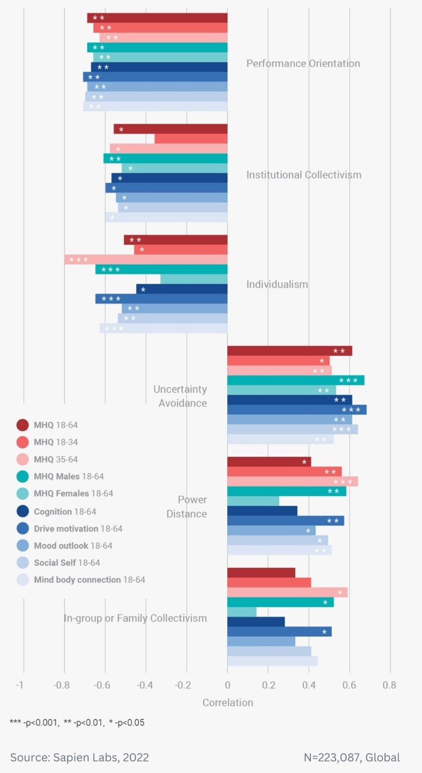 Relationship between mental wellbeing metrics and cultural indicators ...