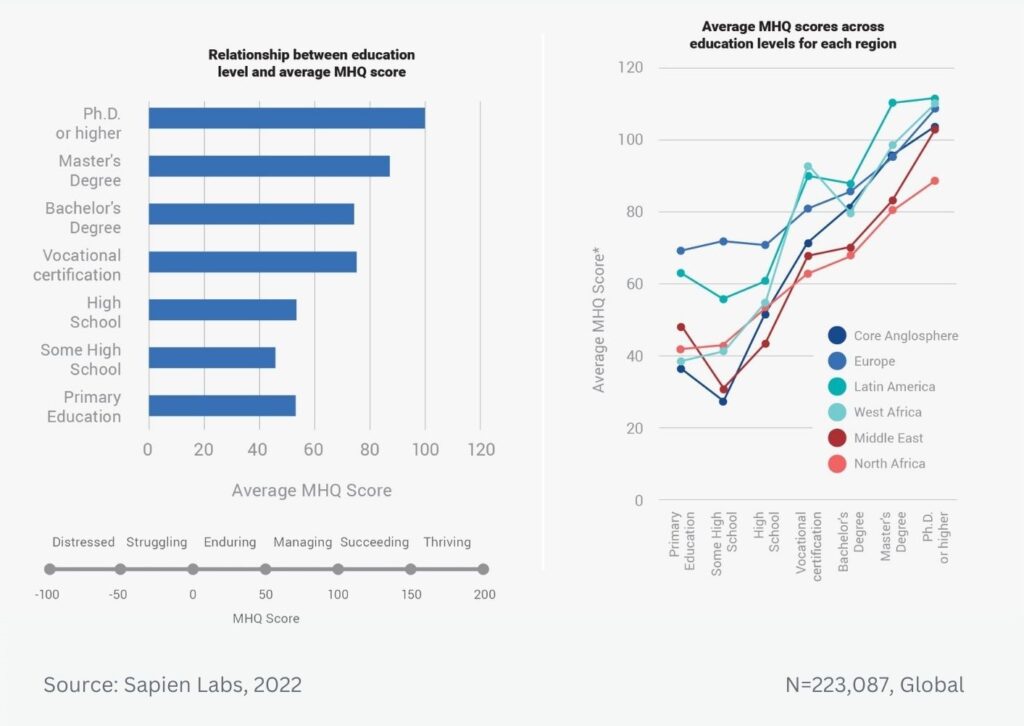 Relationship between mental wellbeing status and educational attainment - Sapien Labs | Shaping ...