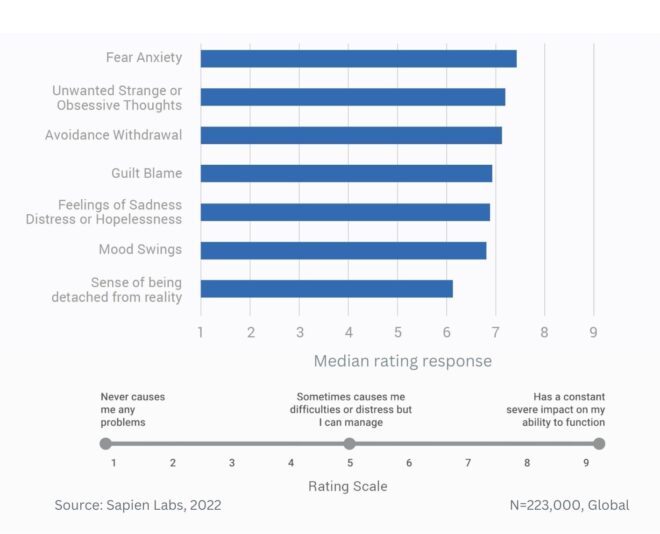 The mental health challenges experienced by over 50% of young adults ...