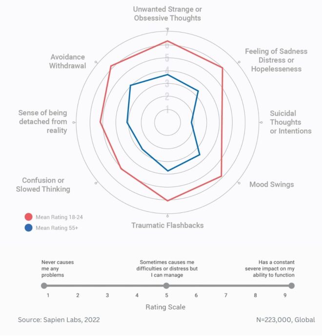 Mental health problems that are growing in younger adults relative to ...