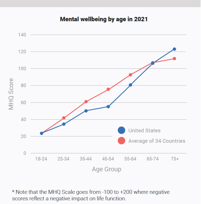 Characterizing the Decline in Mental Wellbeing of Younger Generations ...