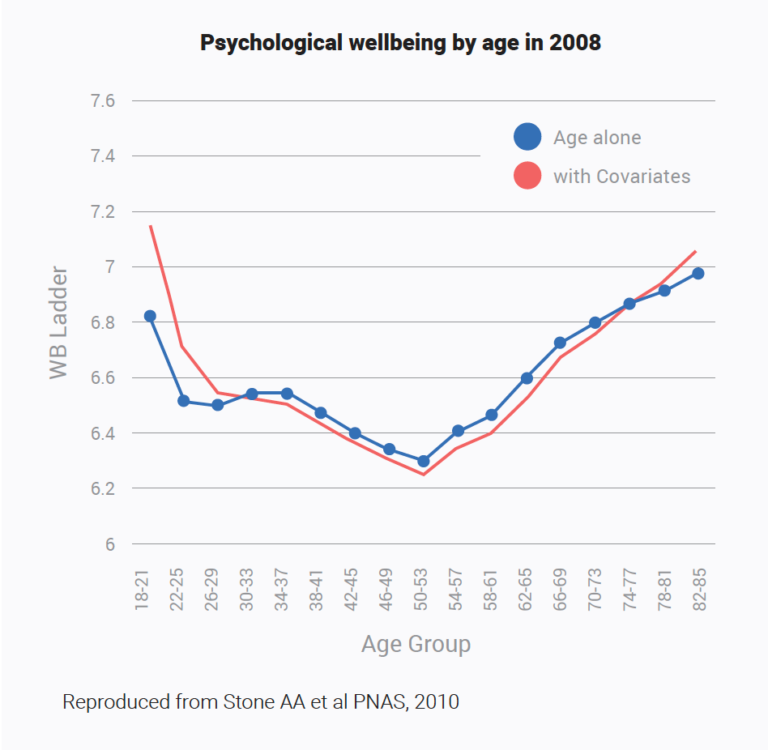Characterizing the Decline in Mental Wellbeing of Younger Generations ...