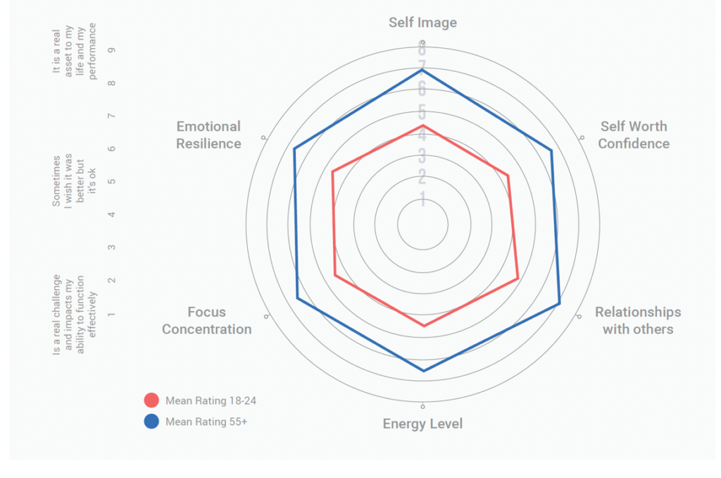 Characterizing the Decline in Mental Wellbeing of Younger Generations ...