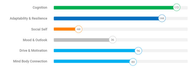 Mental Health Quotient – Sapien Labs | Neuroscience | Human Brain ...