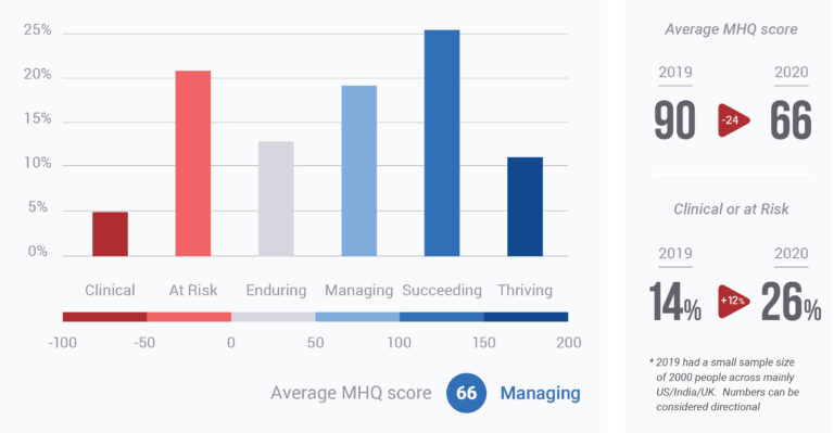 MSW 2020: Distribution of MHQ Scores in 2020 across the English ...