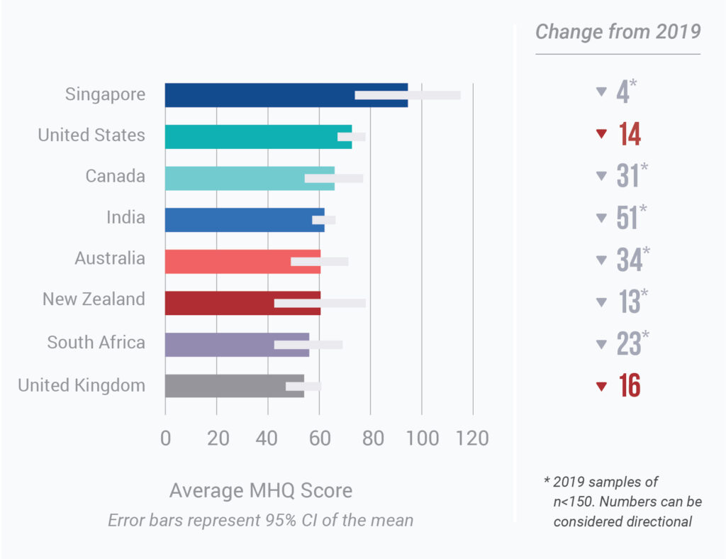 Average MHQ score by country for 2020 and change from 2019 – Sapien ...