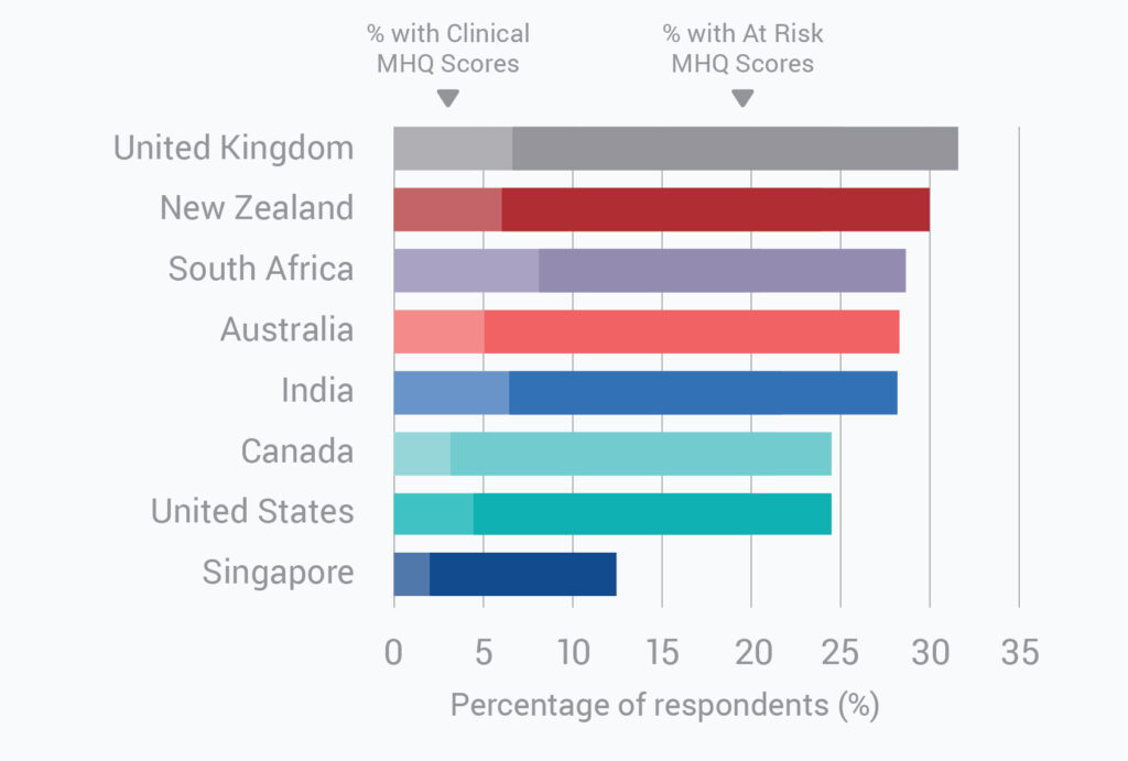 2020: Clinical burden of countries - Sapien Labs | Neuroscience | Human ...