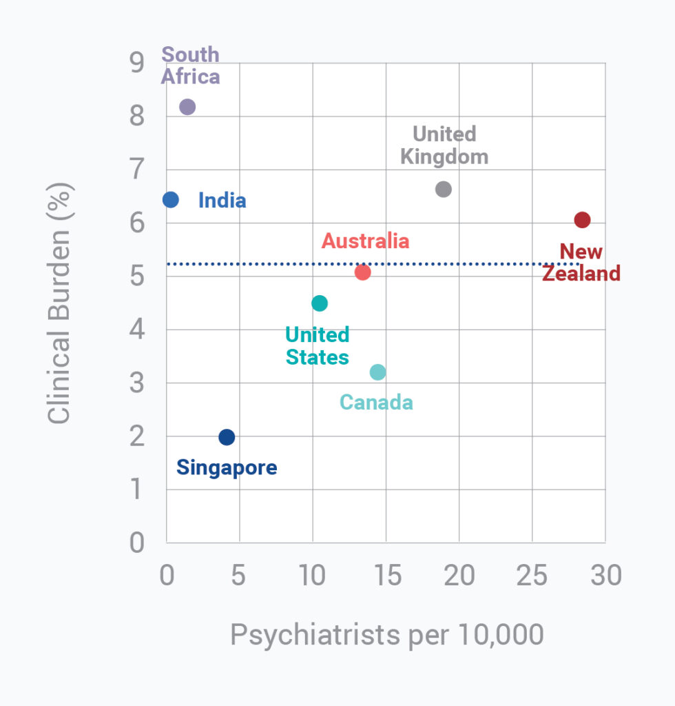 Clinical burden of countries was unrelated to psychiatry resources ...