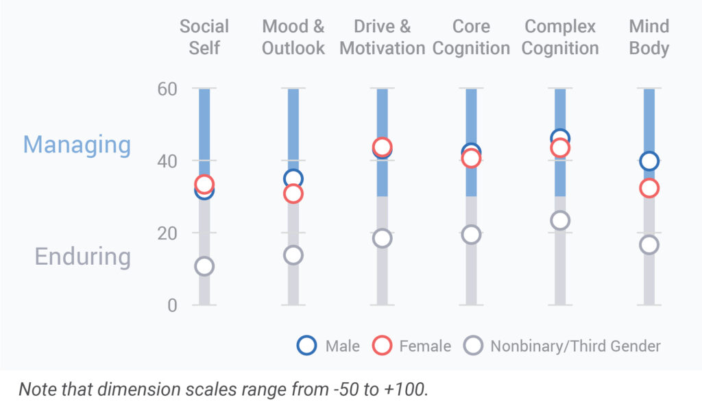 2020: MHQ scores for each gender group across each functional dimension ...