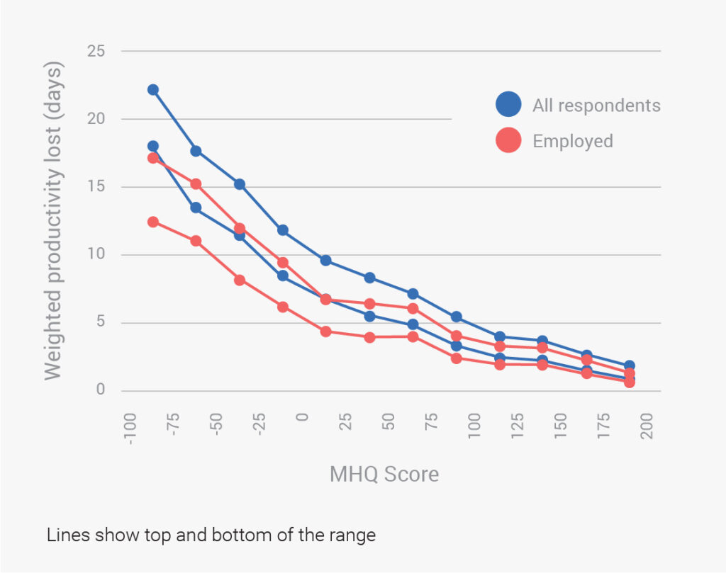 Relationship of MHQ score to productivity - Sapien Labs | Shaping the ...