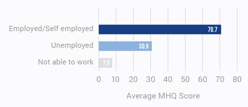 Rapid Report on Employment and Productivity: Overall MHQ score x ...